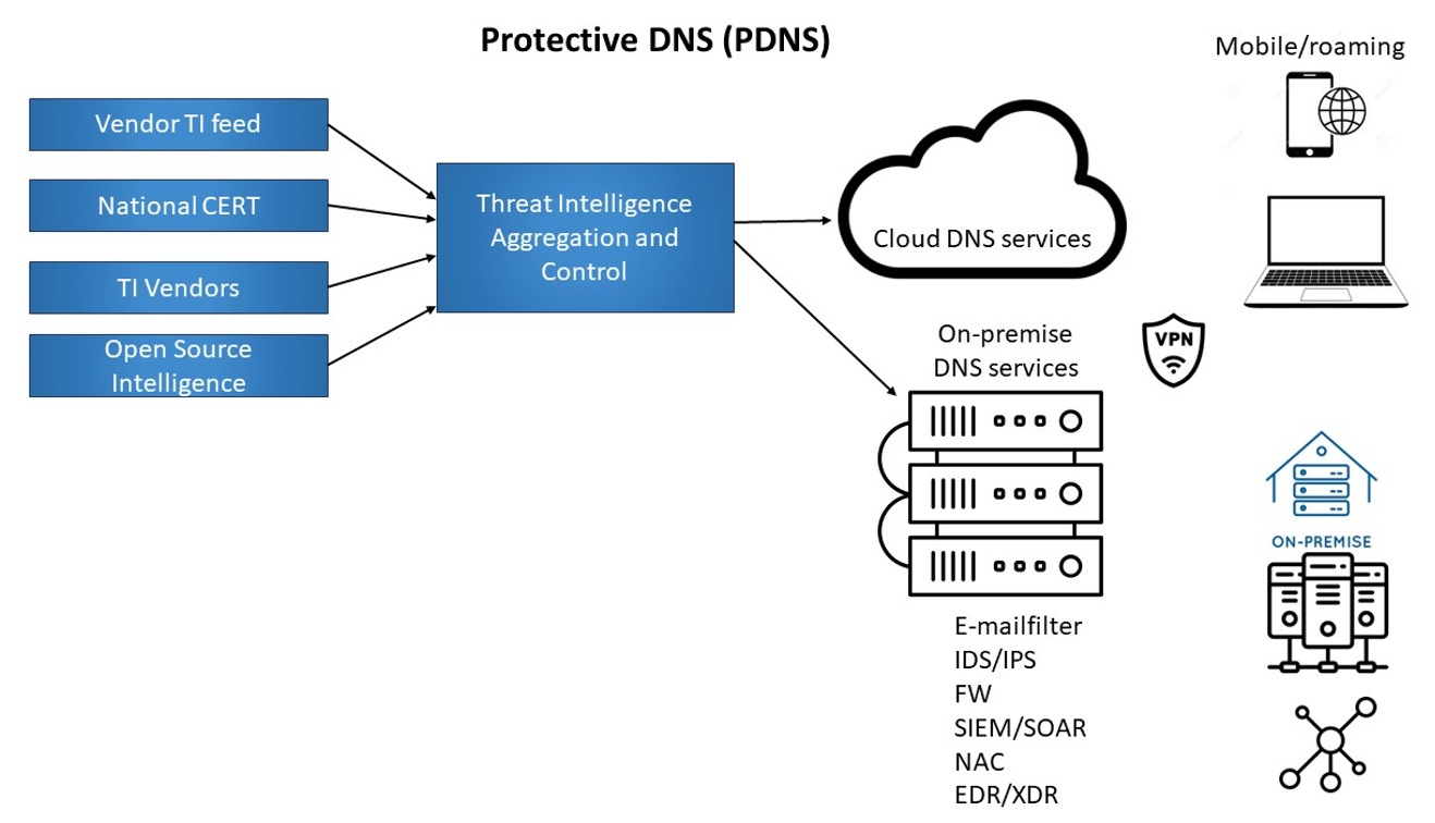 Protective DNS – en brandvägg för den mest oskyddade tjänsten! - IP ...